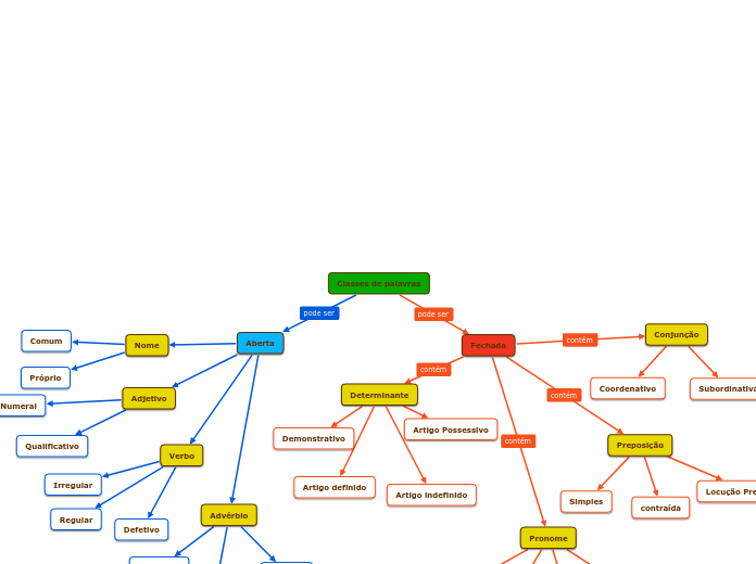 Classes de palavras - Mind Map